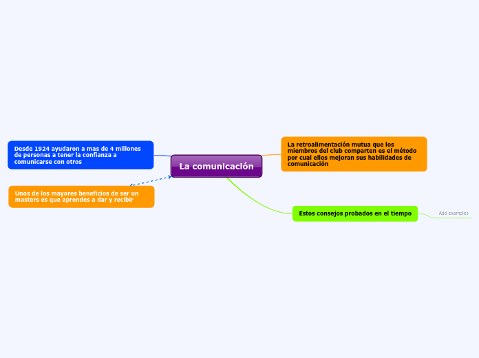 La comunicación - Mind Map